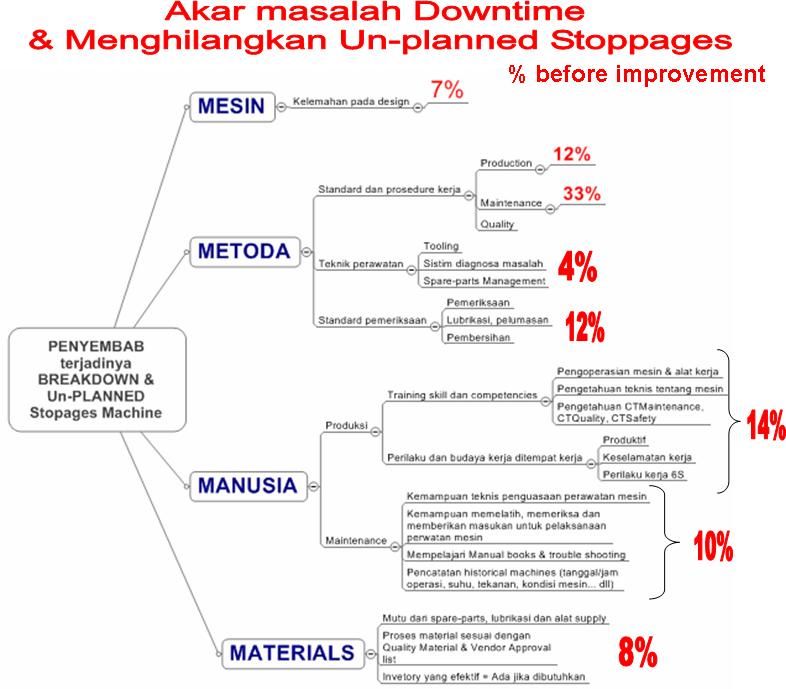 Best Practices of Manufacturing Excellence: TPM #22: Kegiatan dalam Planned Maintenance